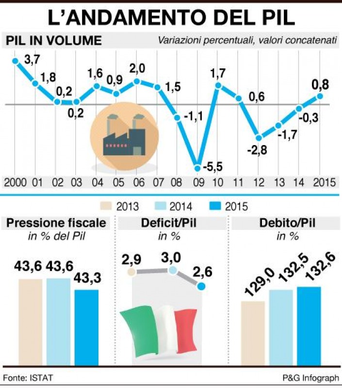 Il PIL torna a Crescere, Fiducia in una Ripresa Sana dell'Economia ...