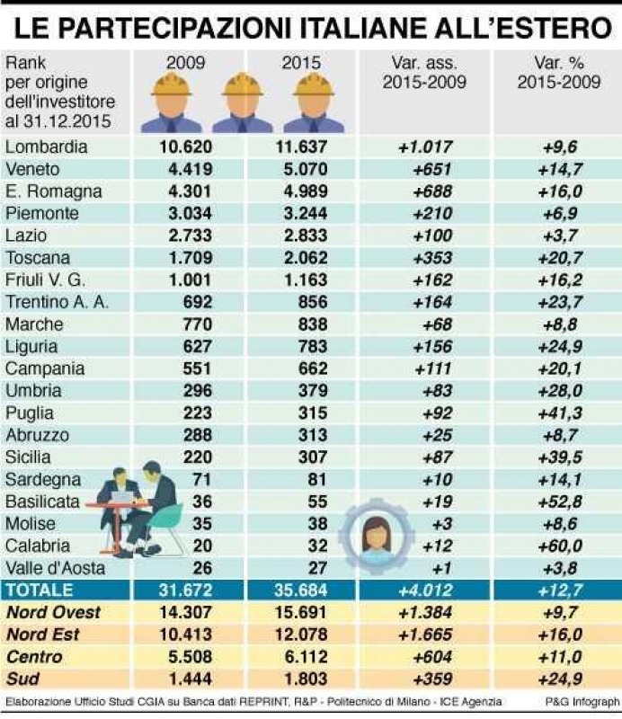Made in Italy, fuga delle imprese italiane all'estero - Economia Roma ...